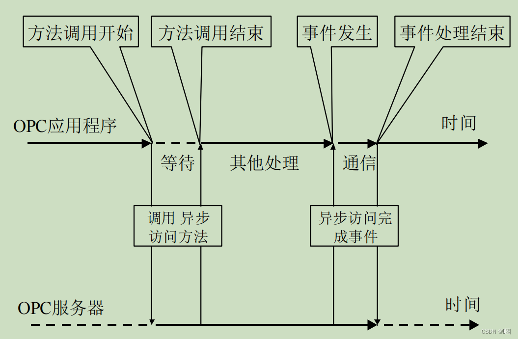OPC应用程序入门_opc教程-CSDN博客