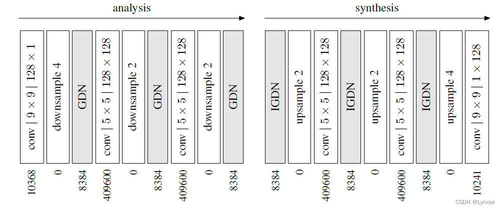 [END-TO-END OPTIMIZED IMAGE COMPRESSION]学习笔记-CSDN博客