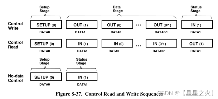【linux驱动】USB子系统分析_linux usb子系统-CSDN博客