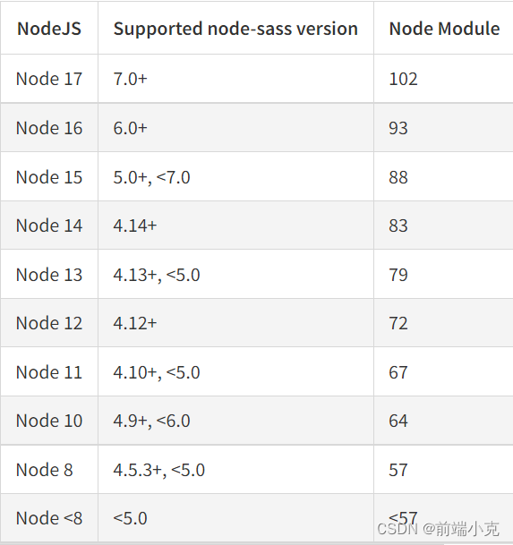 Node Sass报错解决 1615版本和1419版本node Sass601 16150 Csdn博客