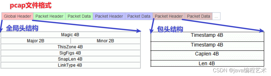 网络安全系列-二十五: PCAP文件格式详解及读取PCAP文件源码示例_pcap读写例子-CSDN博客