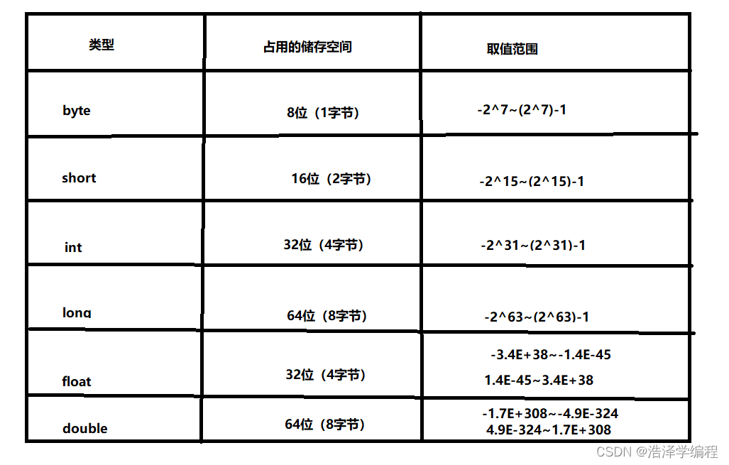 Java基础之基本数据类型 Csdn博客