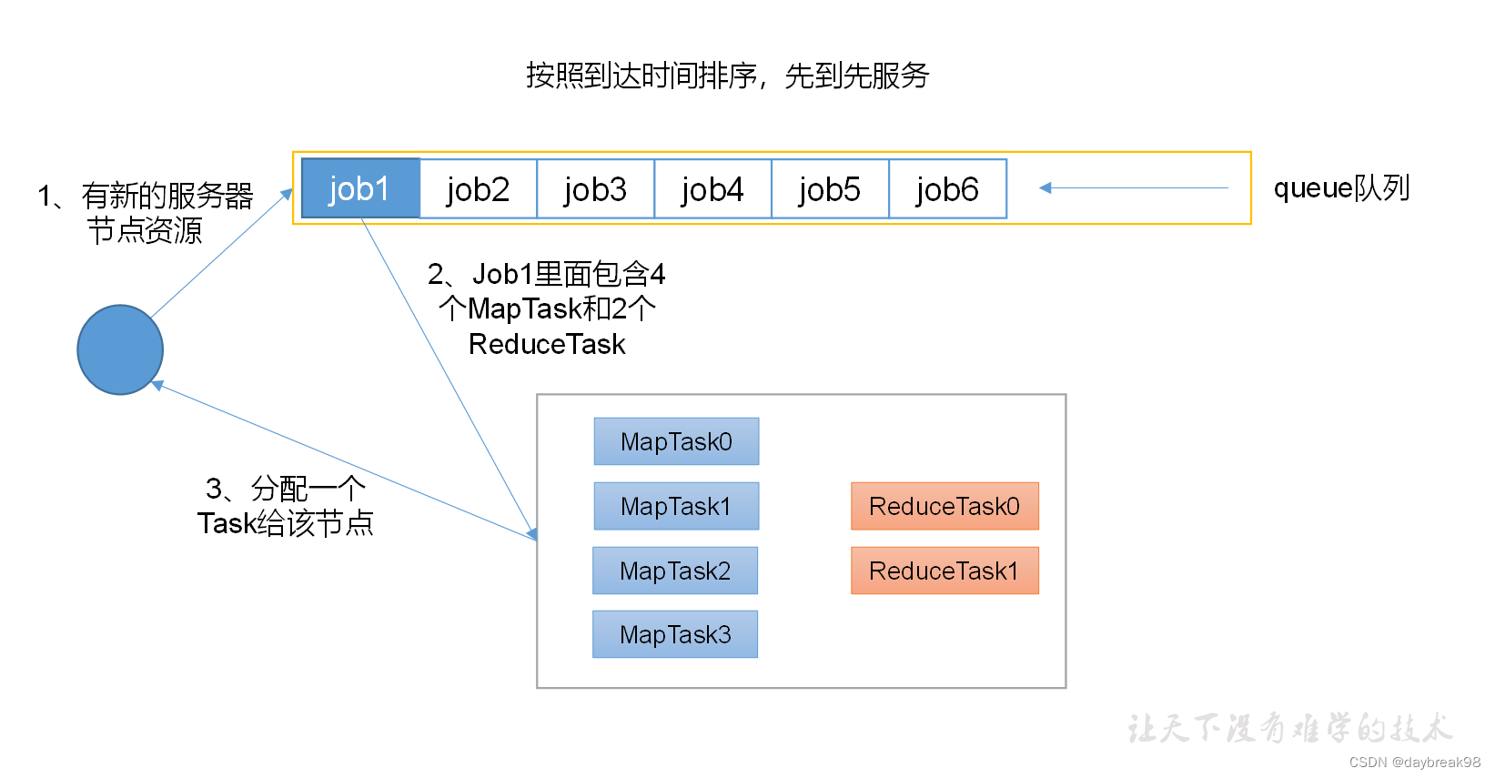 大数据学习——yarn大数据 Yarn 常用命令 Csdn博客 