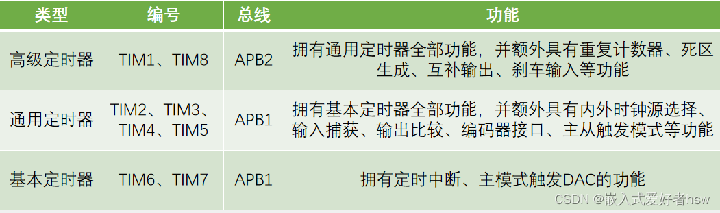 Stm32f1系列学习总结:对定时器学习(标准库方式)stm32f1系列定时器的使用详解 Csdn博客