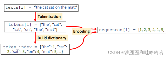 文本处理和词嵌入-Text Processing and Word Embedding_文本处理imdb text to sequence ...