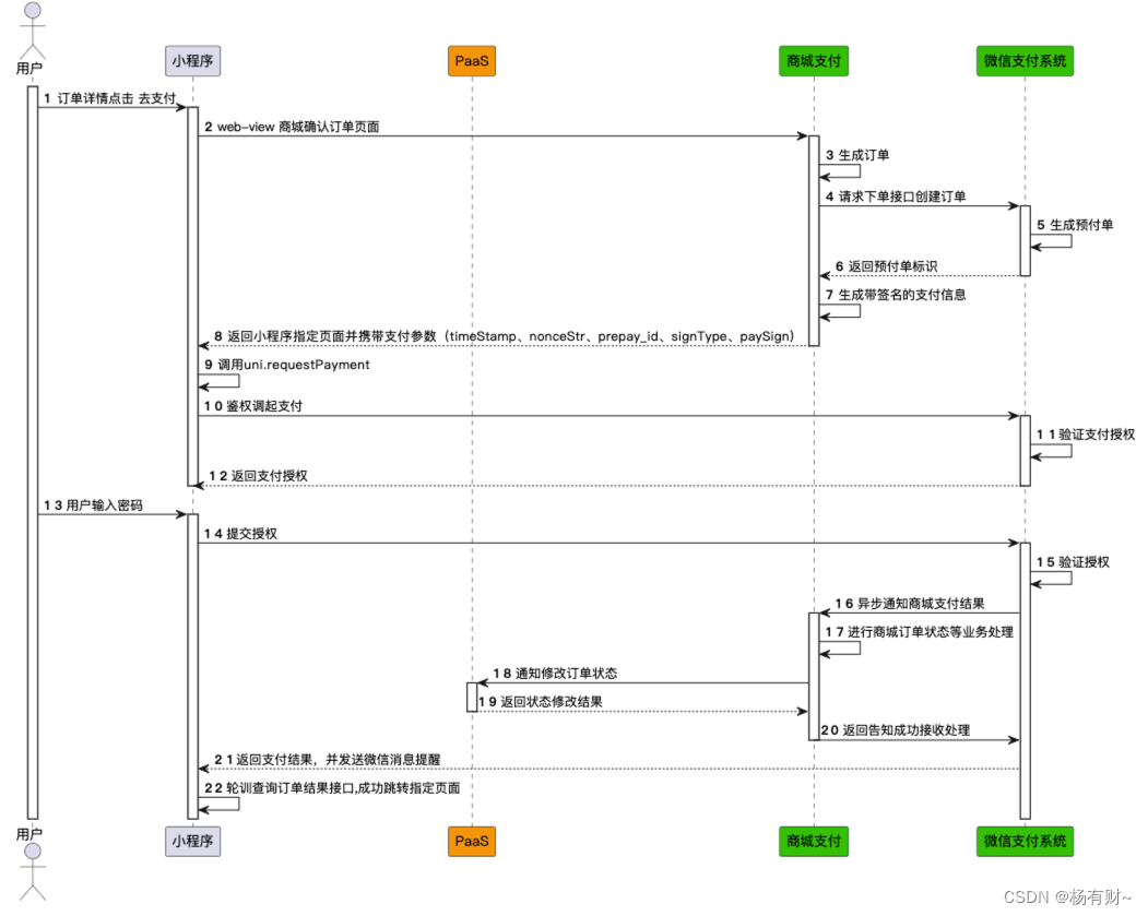 uni-app | 小程序嵌入H5页面实现支付功能_uniapp 微信h5 支付-CSDN博客