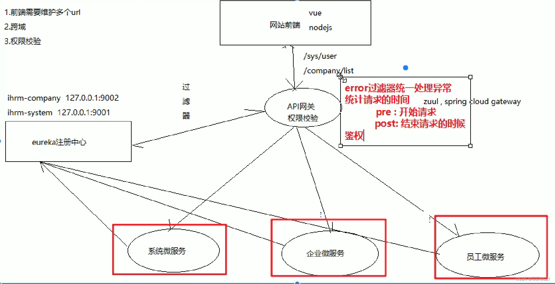 微服务网关Zuul笔记-CSDN博客