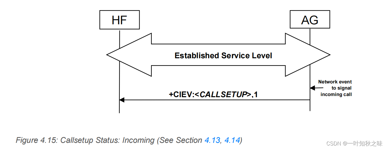 蓝牙协议官方文档HFP v1.8 核心内容翻译解析-CSDN博客