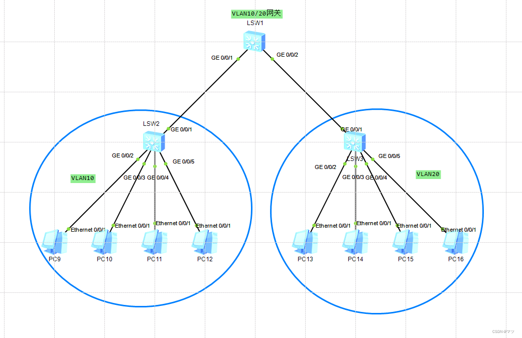 局域网内的VLAN划分+DHCP使用场景以及配置_vlan dhcp-CSDN博客