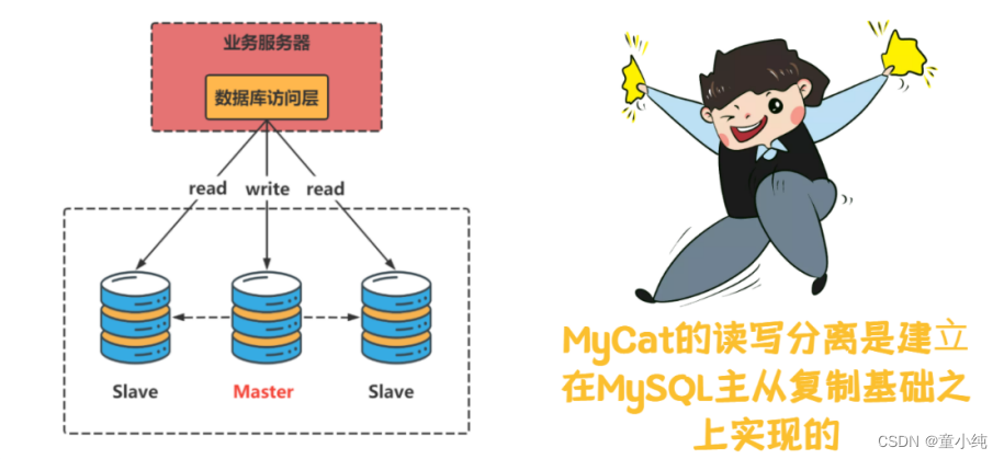 Mycat【Mycat部署安装（核心配置及目录结构、安装以及管理命令详解）Mycat高级特性（读写分离概述、搭建读写分离、MySQL双主双从原理）】(三)-全面详解（学习总结---从入门到深化 ...