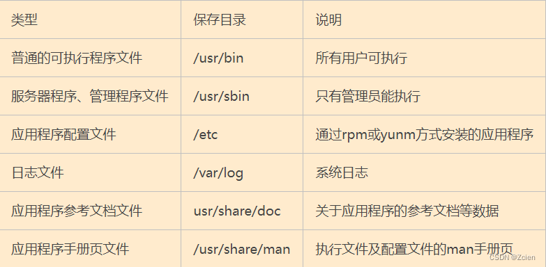 Linux安装及管理程序_rpm -qp-CSDN博客