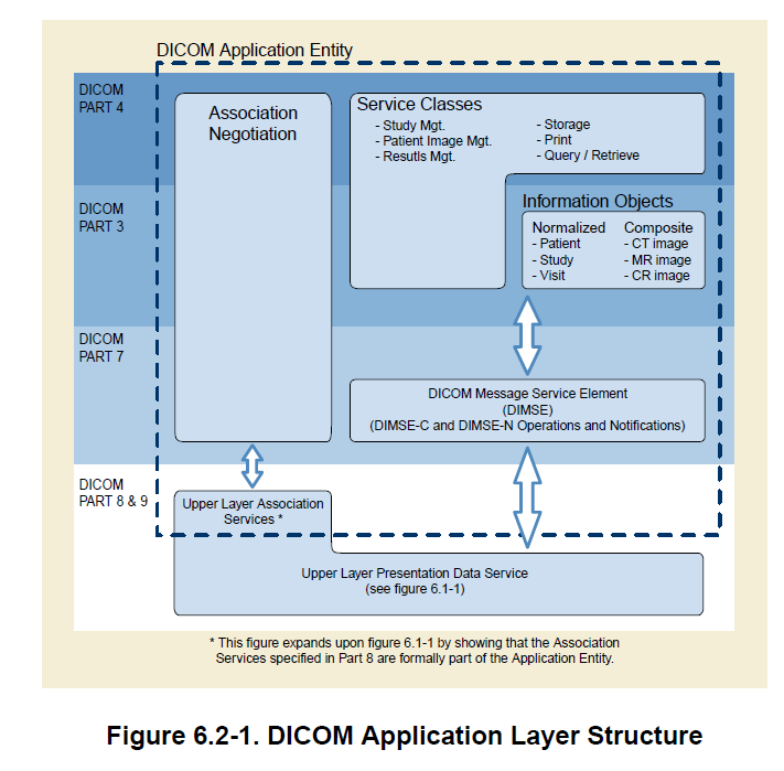 1.1 DICOM协议简介及应用_DICOM医学影像的博客-CSDN博客_dicom