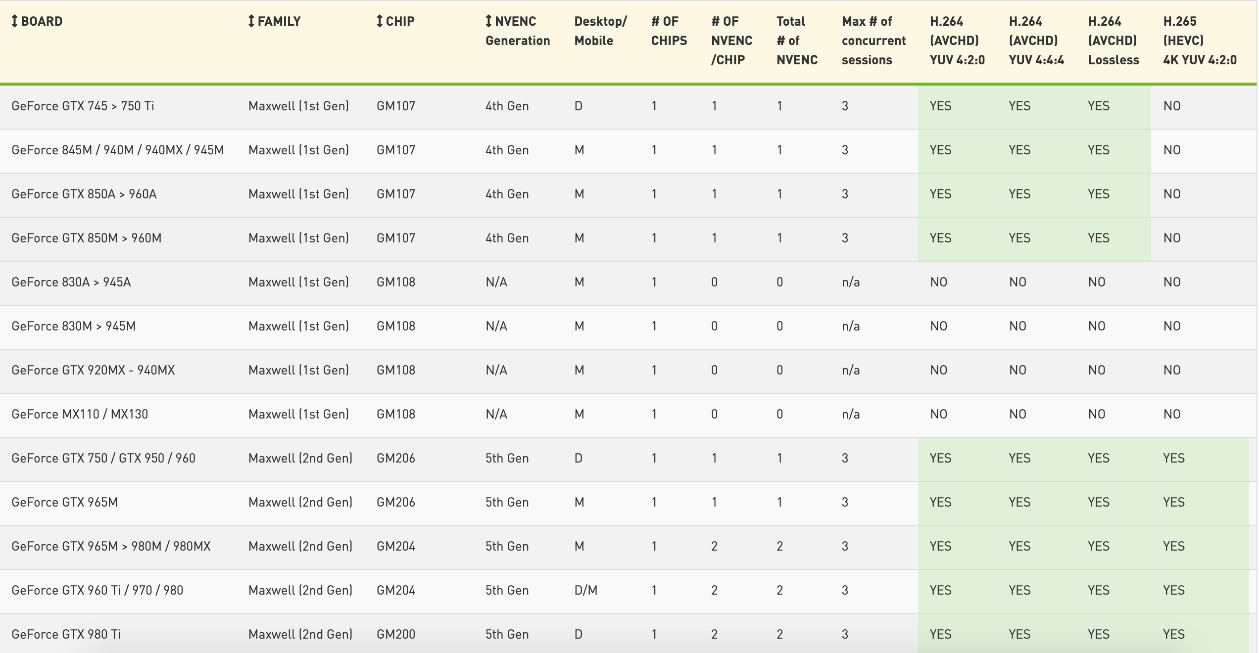 NVIDA显卡支持的编码器+解码器对应表_nvenc支持列表-CSDN博客