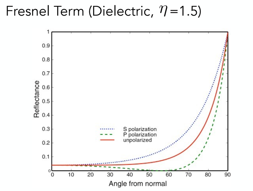 GAMES101现代计算机图形学入门-闫令琪-随堂笔记-Lecture 17 Materials and Appearances_brdf-based image-CSDN博客