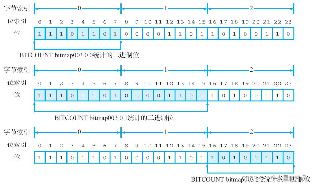 Redis 高级数据类型之 位图（bitmap） 详细介绍redis 位图 Csdn博客