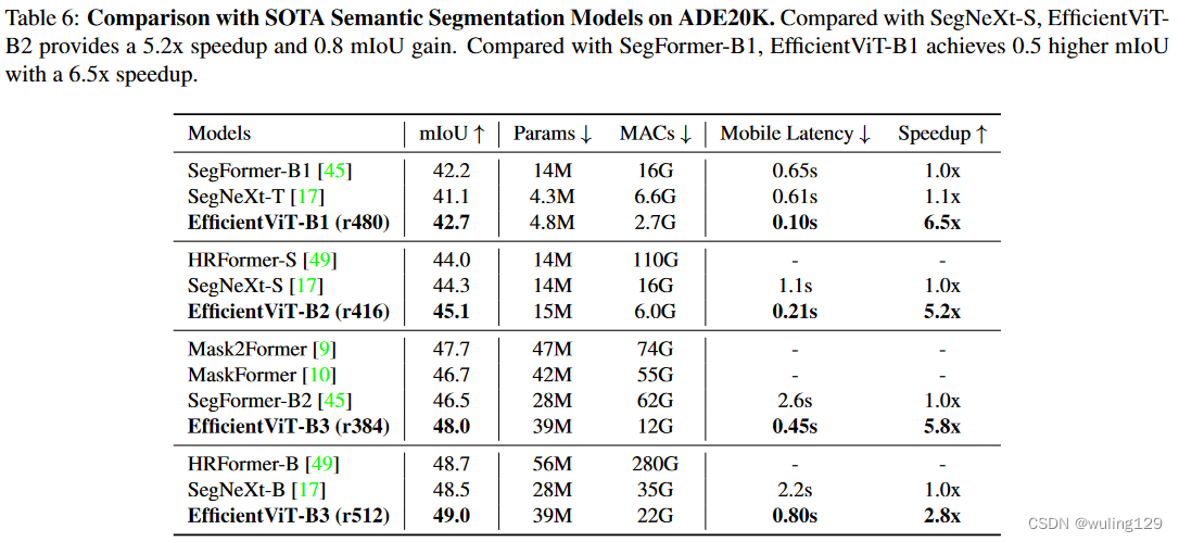 转载：EfficientViT：边缘设备上的语义分割任务新标杆！_efficientvit mbconv-CSDN博客