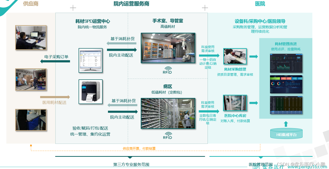 spd软件系统的发展-医用耗材管理系统功能优势发展及分析_耗材管理spd系统需求_盘谷医疗-小鹏的博客-CSDN博客