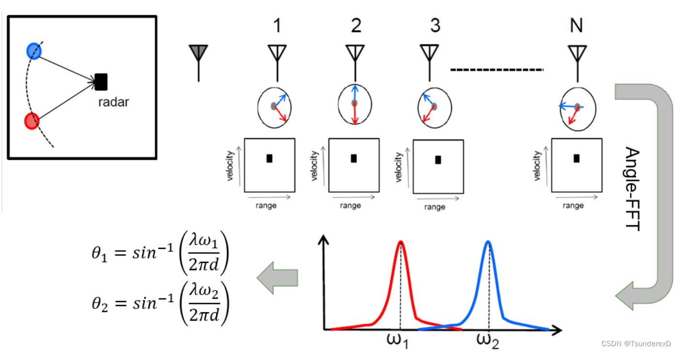 2023-10-14-毫米波雷达基础知识学习(3)_range fft-CSDN博客