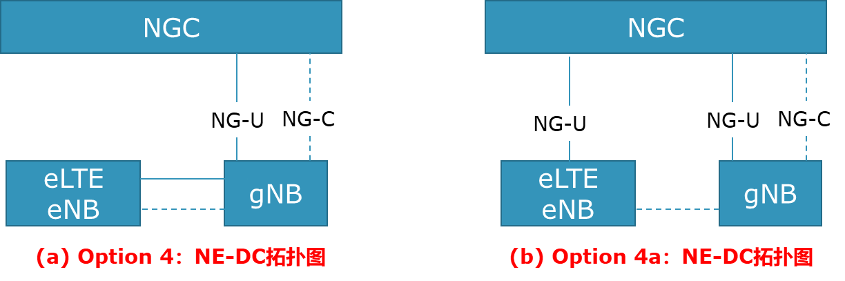 4/5G双连接拓扑及组网协议栈_option7x-CSDN博客