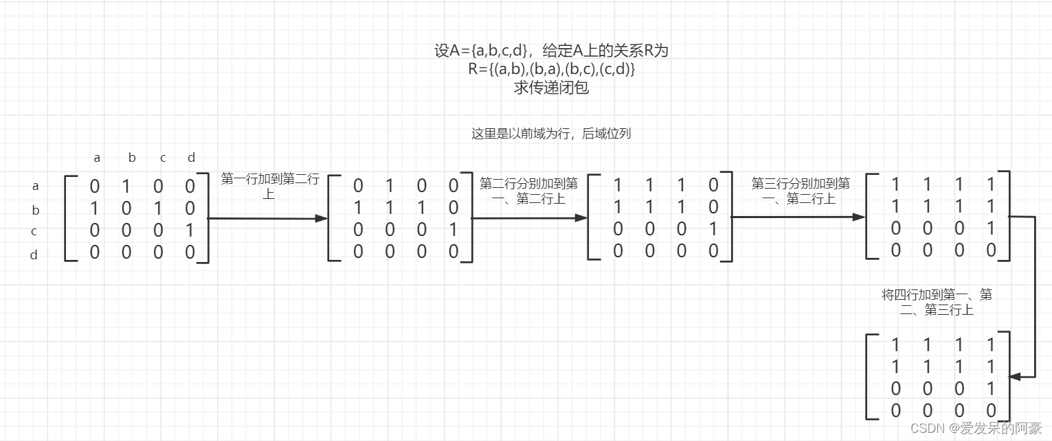 Warshall算法（用法详解，并转换成代码的形式）-CSDN博客