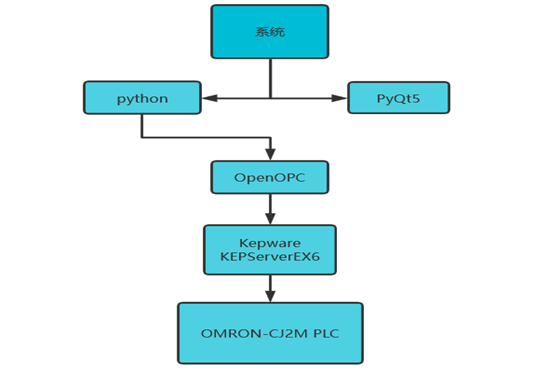 Python读写欧姆龙PLC（本工作是由具体项目而开展的）_python与欧姆龙plc通讯-CSDN博客