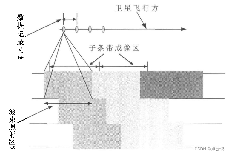 SAR成像的典型工作模式_不同sar工作模式-CSDN博客