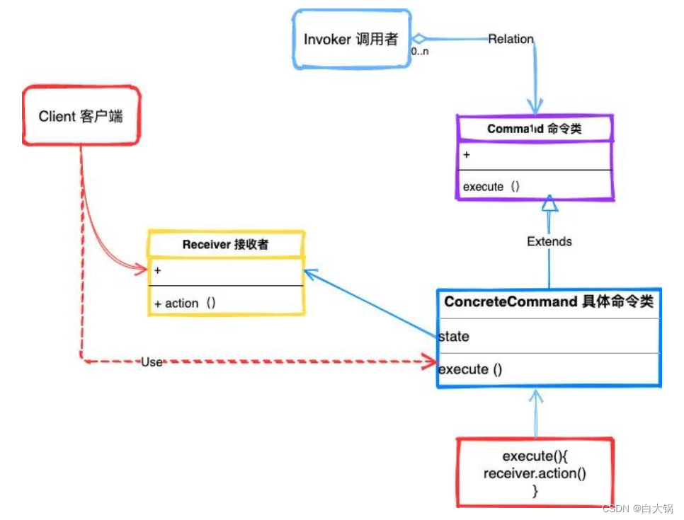 设计模式系列详解 命令模式and中介者模式 Java面试题汇总 Csdn专栏