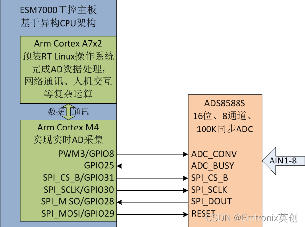 i.MX7D异构CPU实时应用之一8通道并行100K AD采集_英创esm7000开发工具包-CSDN博客