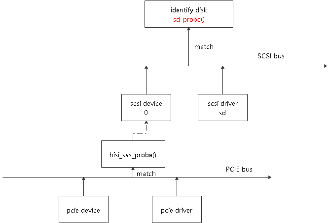 SCSI代码分析（2）SCSI设备的管理1_scsi device reset on scsi-CSDN博客