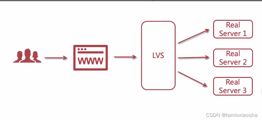 4-1 LVS简介_lvs net模式主机能支持多大并发-CSDN博客
