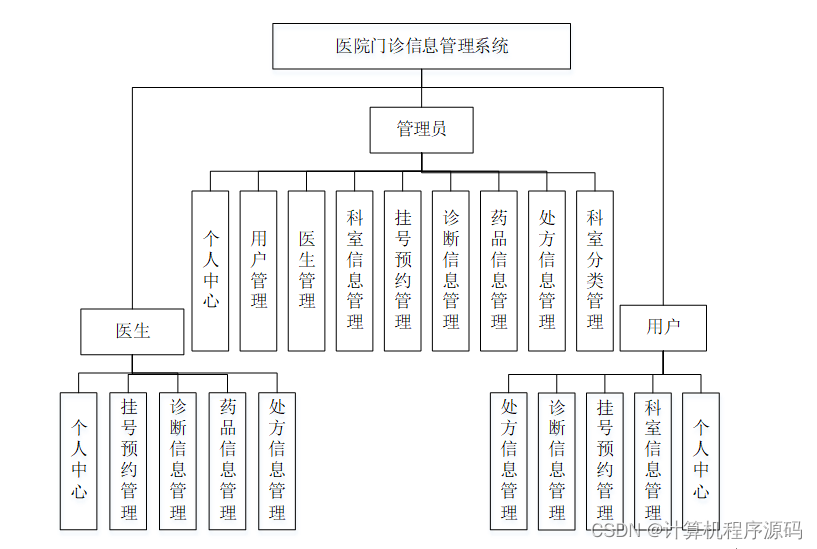 附源码 Ssm计算机毕业设计医院门诊信息管理系统javahis管理系统用ssm怎么写一个医生排班的页面 Csdn博客