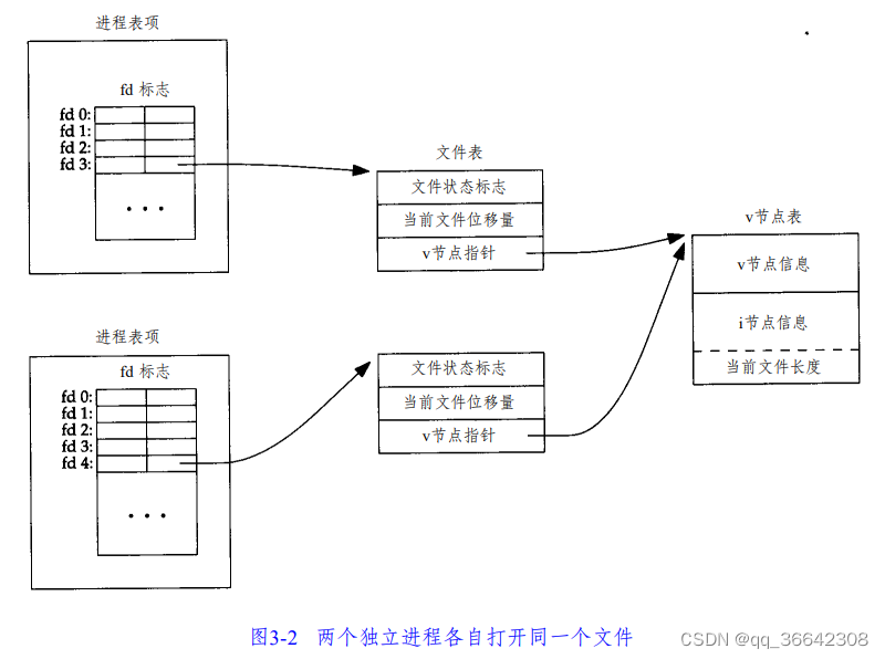 Unix环境高级编程学习笔记 第三章 文件iounix Open读写大文件 Csdn博客