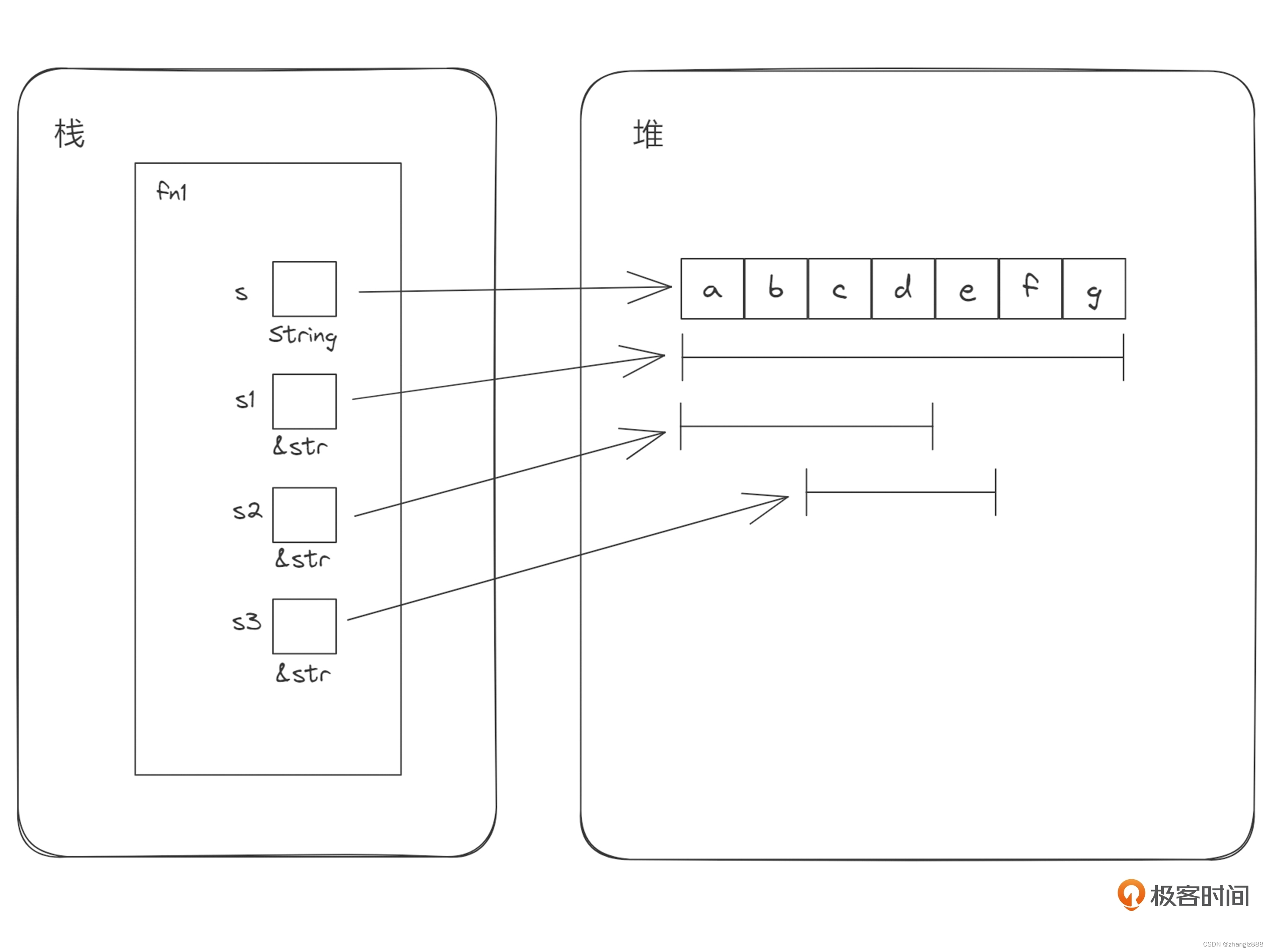 Rust 语言从入门到实战 唐刚--读书笔记04_rust `&'static str 转 cstr-CSDN博客