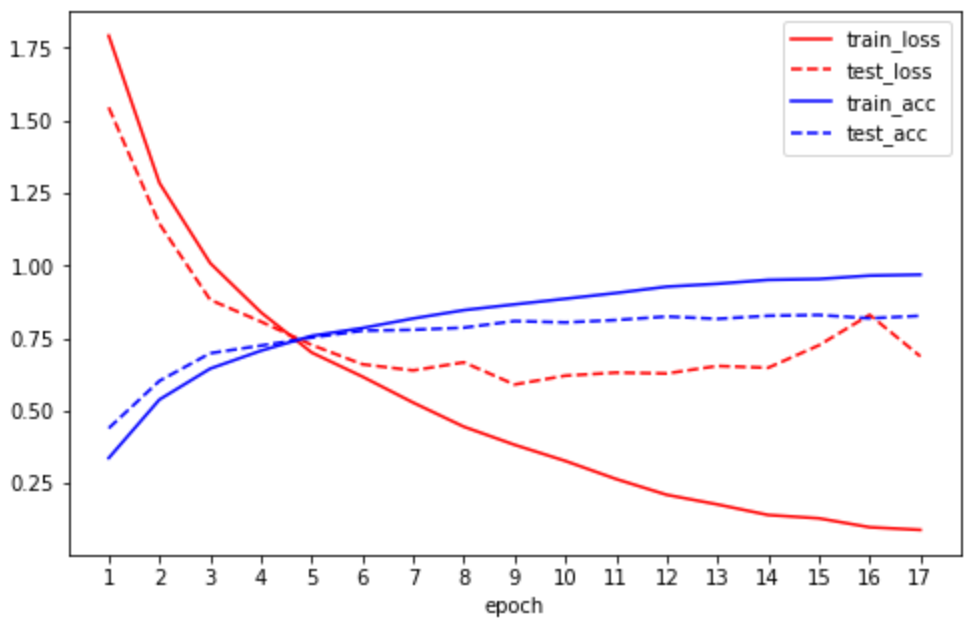 [pytorch] 利用alexnet训练cifar10 Alexnet Cifar10 Csdn博客
