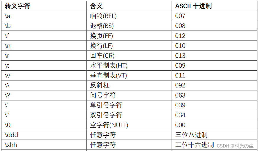 C学习之数据类型(整型、sizeof关键字、浮点型、字符型、转义字符、字符串类型、布尔类型bool、数据输入cin)cpp数据类型int Csdn博客