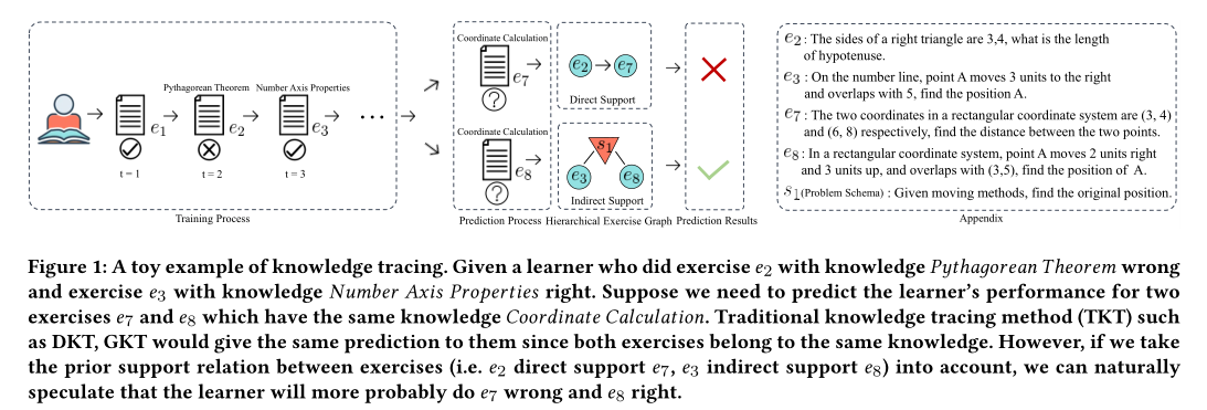 【论文解读|SIGIR2021】HGKT : Introducing Hierarchical Exercise Graph for Knowledge Tracing 引入层次练习图的知识 ...