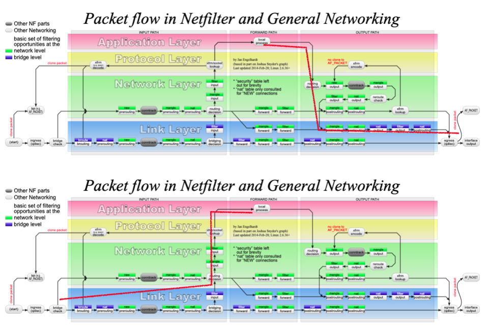 记录一下对于macvlan和bridge网络的个人理解_macvlan bridge_oe1019的博客-CSDN博客