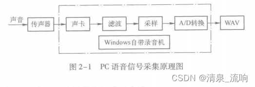 使用matlab对语音信号进行采集以及读写的方法matlab编程实现麦克风的采集与储存 Csdn博客 