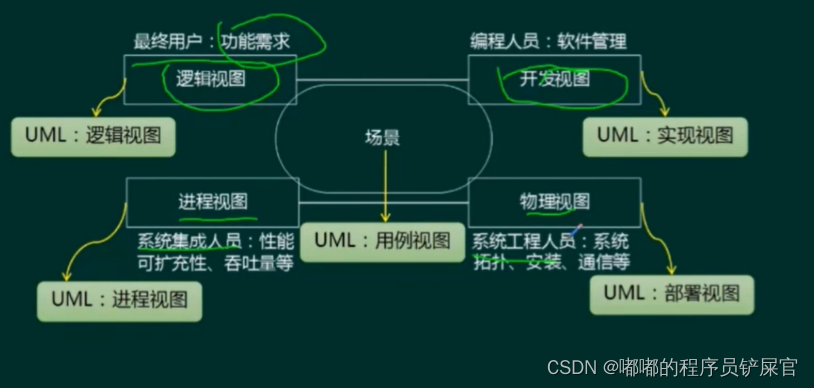 软考高级 系统架构师 软件架构设计练习题软考 高级系统架构师真题 Csdn博客