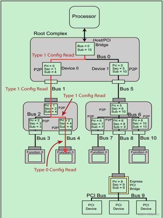PCIe学习（1）——Type0 & Type1 型配置请求_type0和type1的区别-CSDN博客