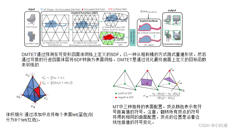 Magic3D: High-Resolution Text-to-3D Content Creation-CSDN博客