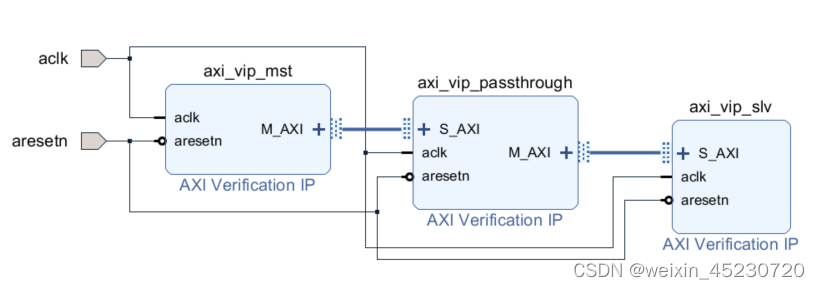 基于vivado的 AXI Verification IP对AXI接口进行仿真-CSDN博客