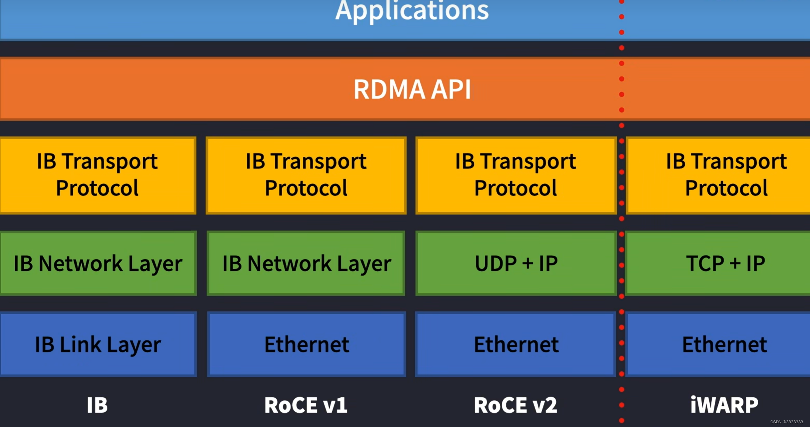 RDMA如何实现高IO低延时_rdma 延迟-CSDN博客