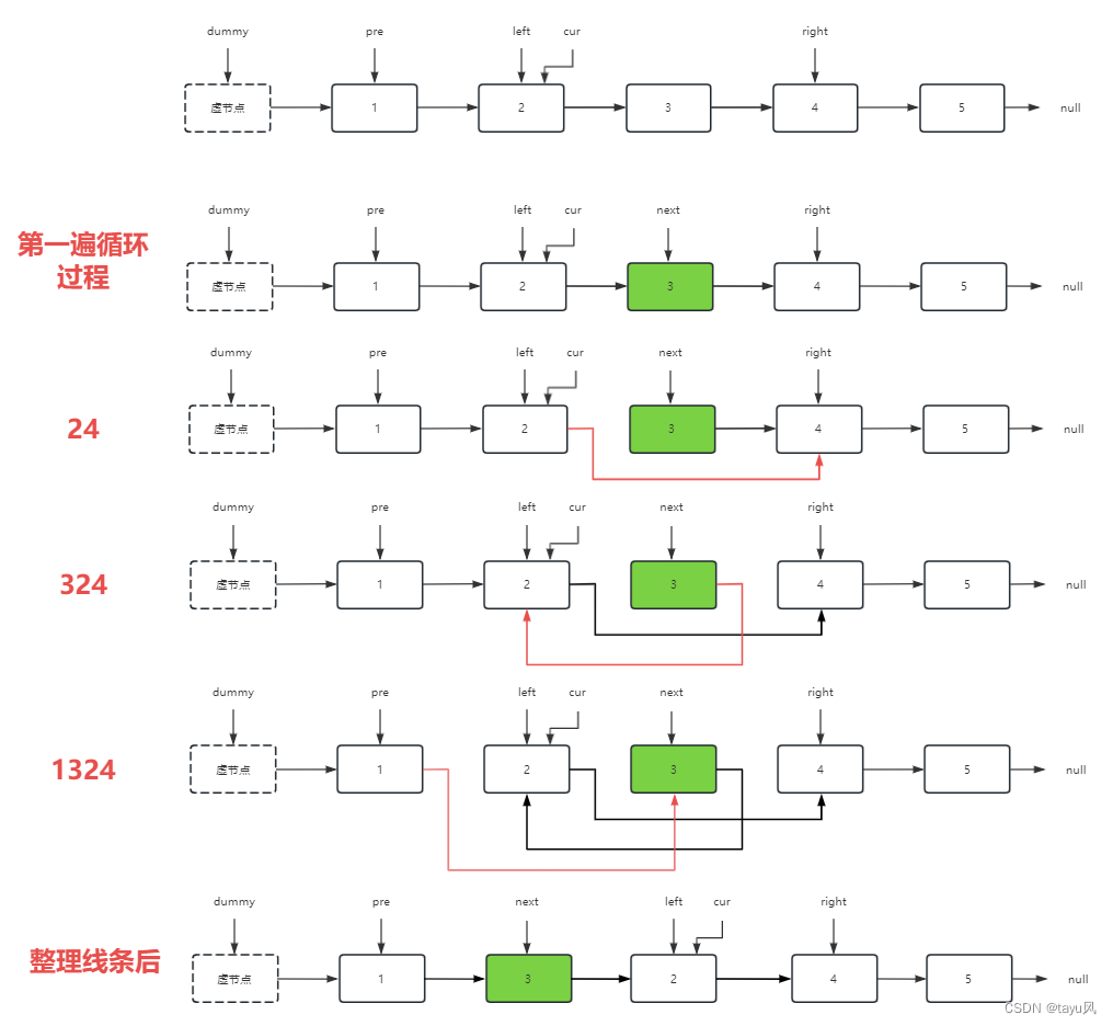 第二关|区间反转问题解析-CSDN博客