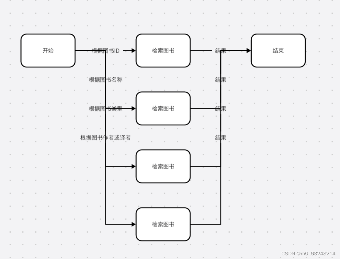 图书管理系统图书管理系统数据流程图 Csdn博客 