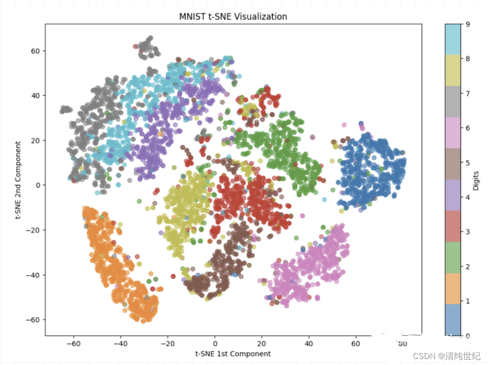 T-SNE可视化高维数据_多维数据可视化方法 t-s-CSDN博客