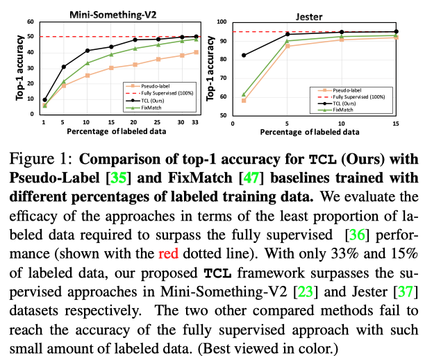 论文阅读(21cvpr):semi Supervised Action Recognition With Temporal
