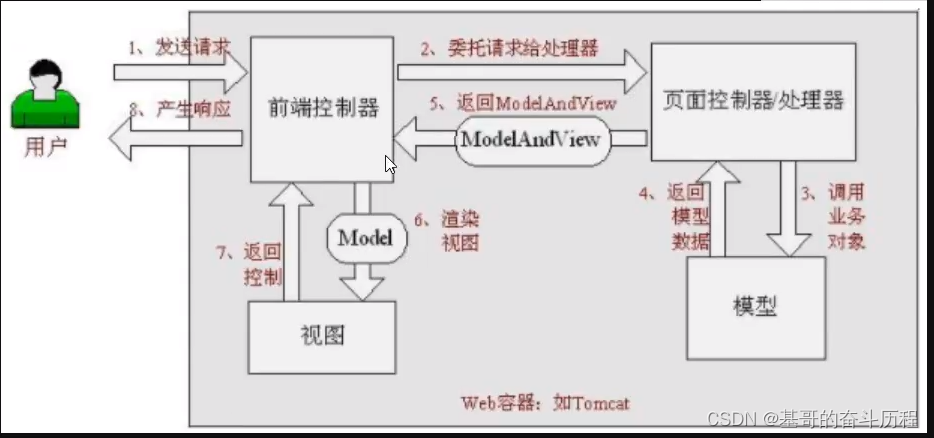 Springmvc执行原理 Csdn博客 
