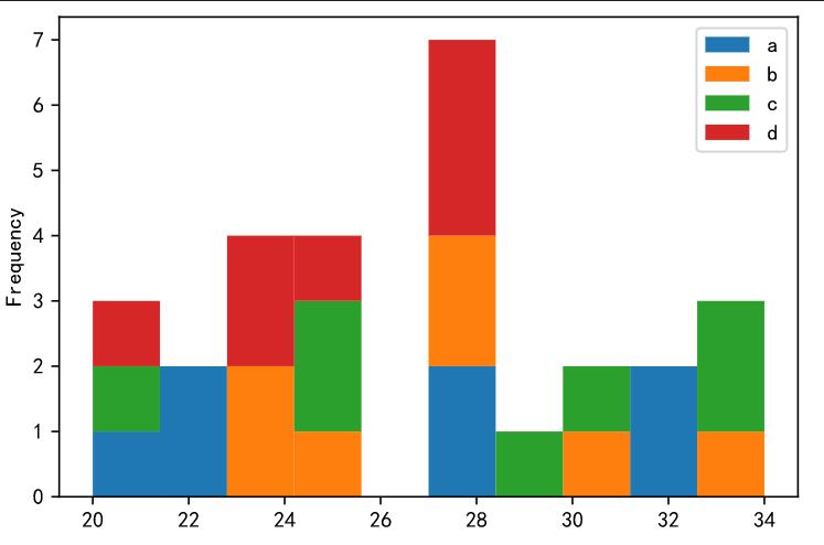 4-03-1 Pandas - 折线图、柱状图、直方图、箱型图_pandas 分类折线图-CSDN博客