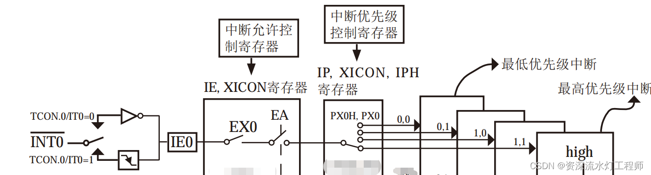 51单片机学习----中断_51单片机中断优先级-CSDN博客